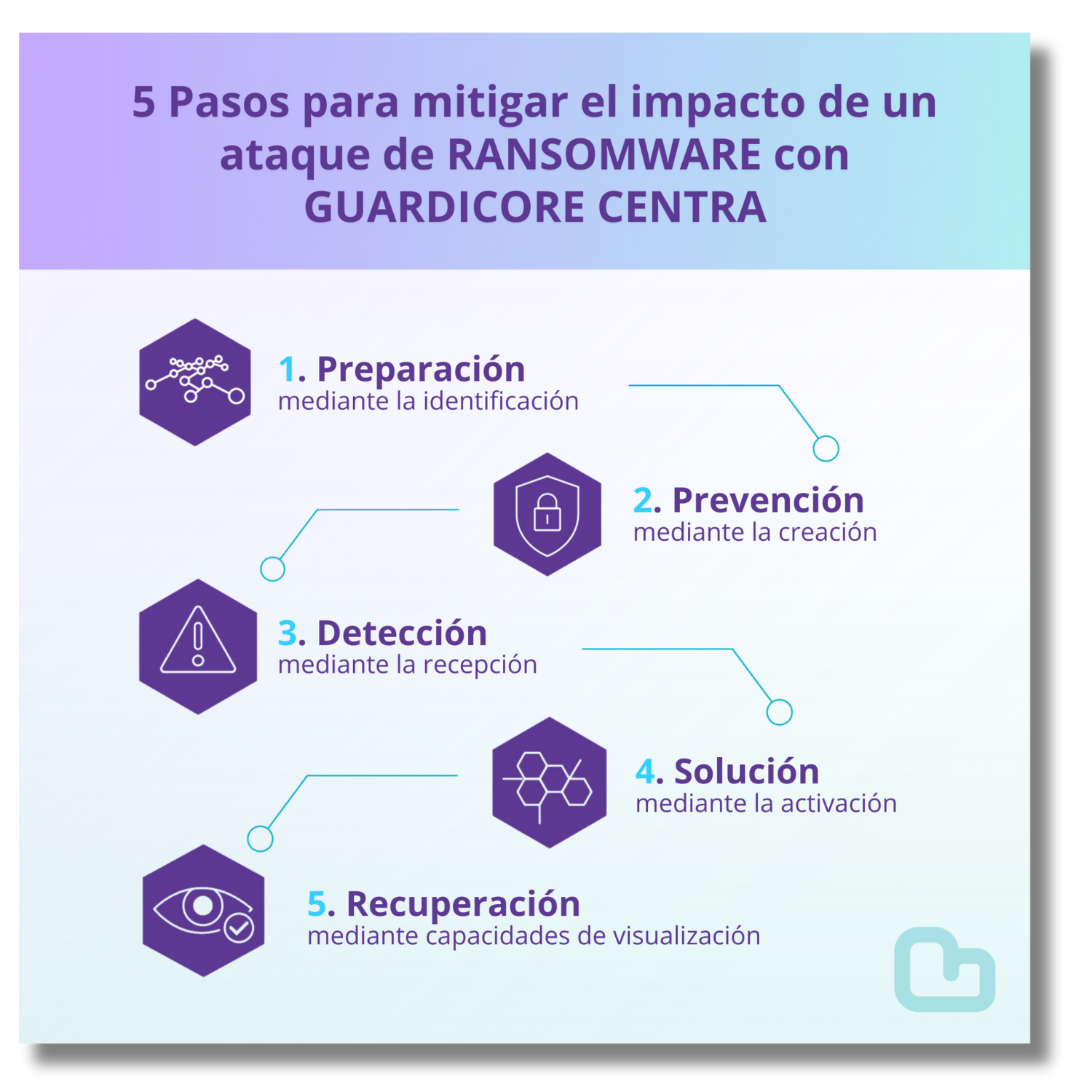 Cinco pasos para mitigar un ransomware con Guardicore Centra – DecisionTIC